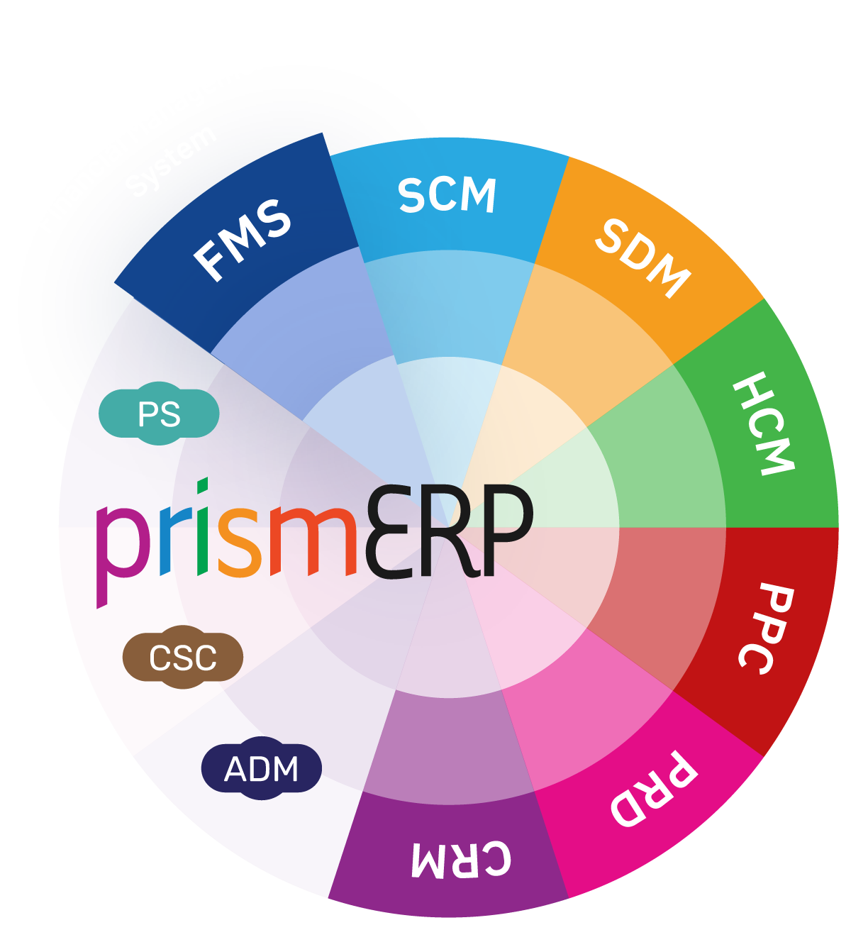 ERP for Accounting and Financial Management - PrismERP