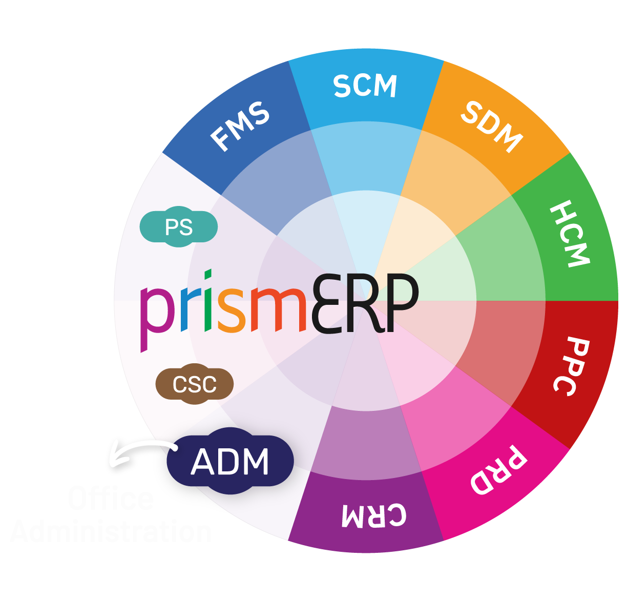 Office Administration - PrismERP